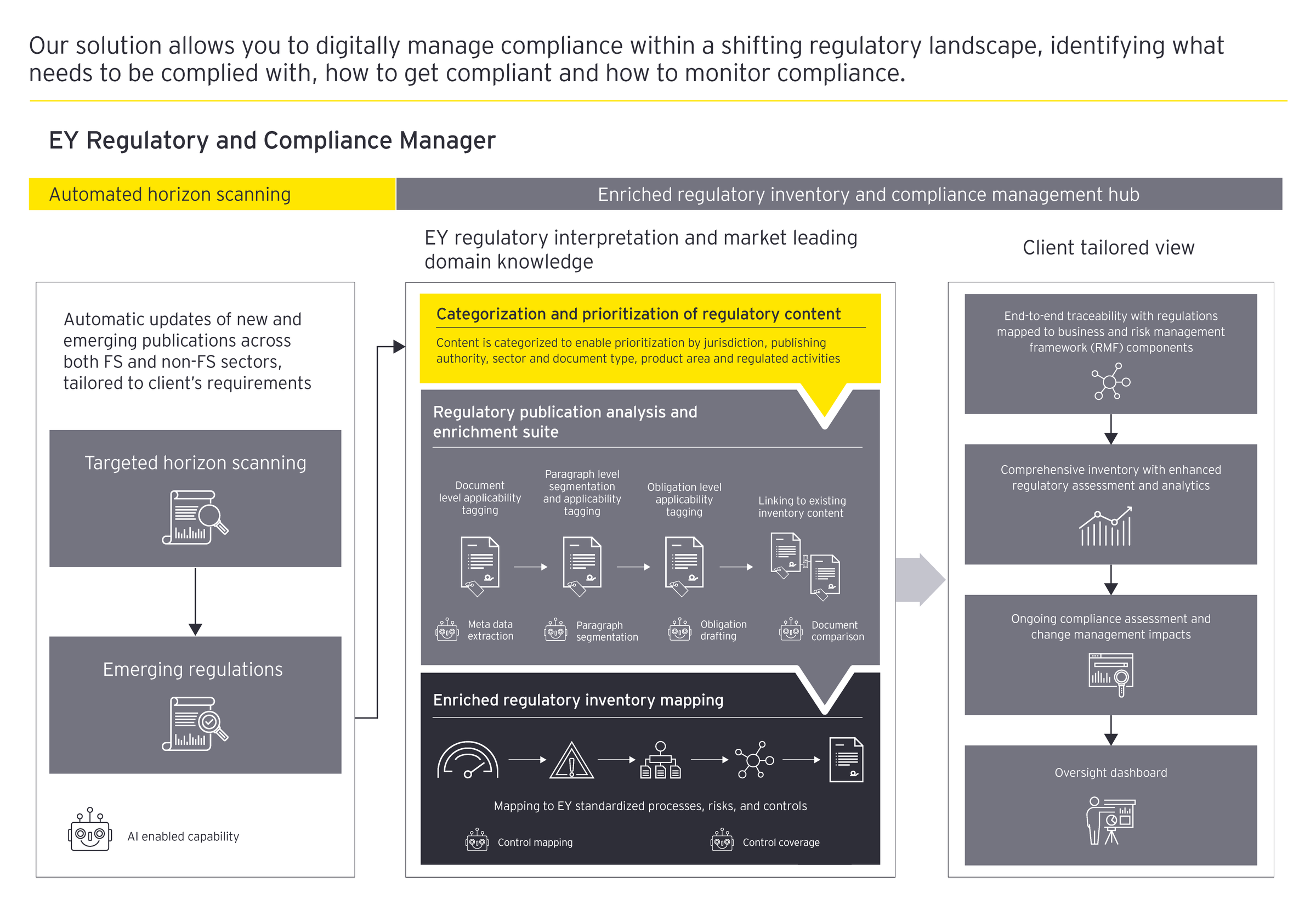 EY Regulatory Compliance Management solution | EY - India