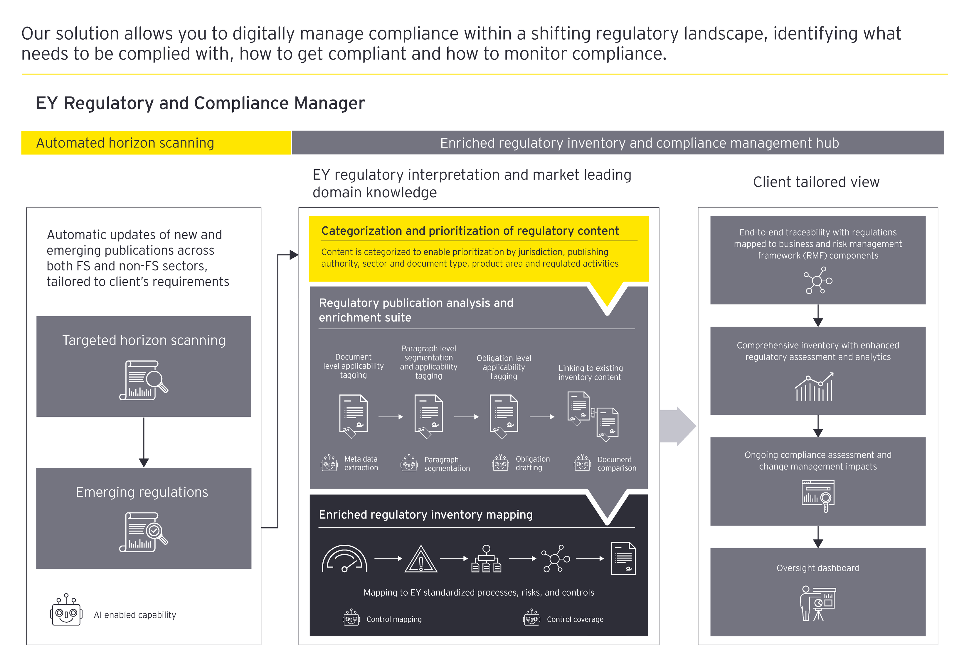 EY Regulatory Compliance Management solution | EY - Global | EY - US