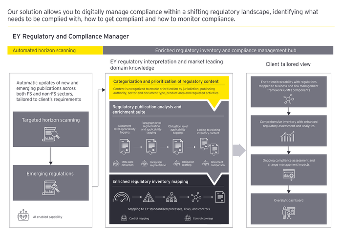 EY Regulatory Compliance Management solution | EY - India