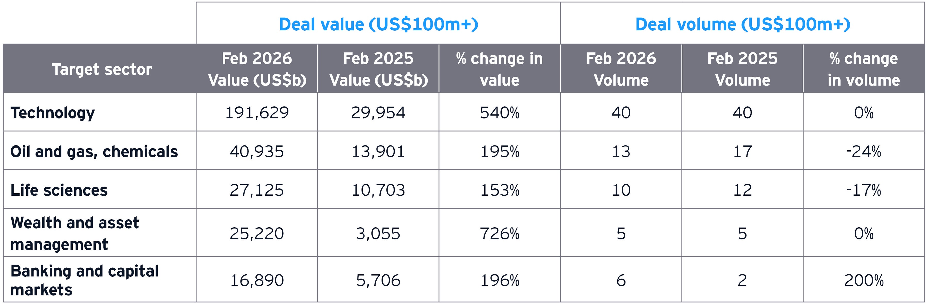 M&A activity insights: February 2026 | EY - US