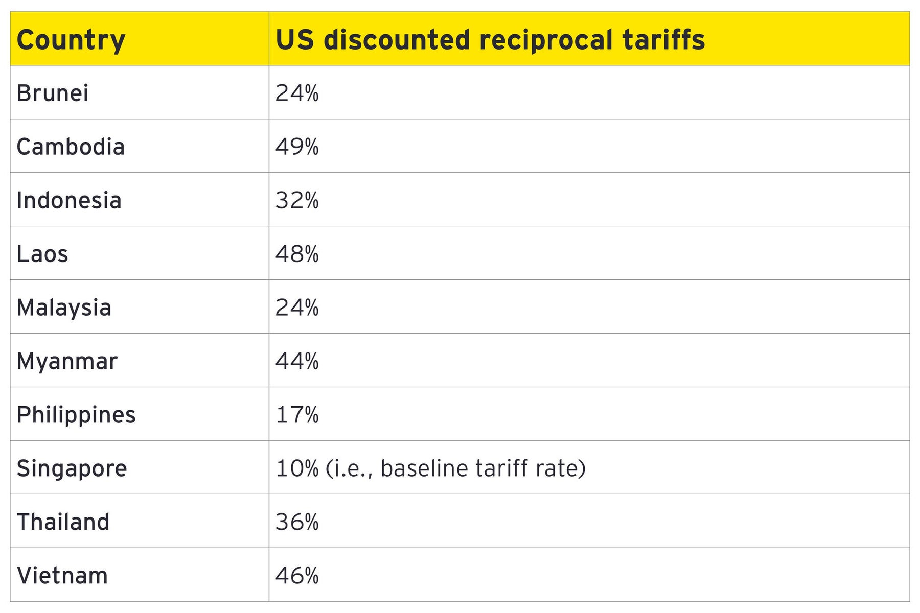 Impact of recent US tariffs on ASEAN businesses | EY Indonesia