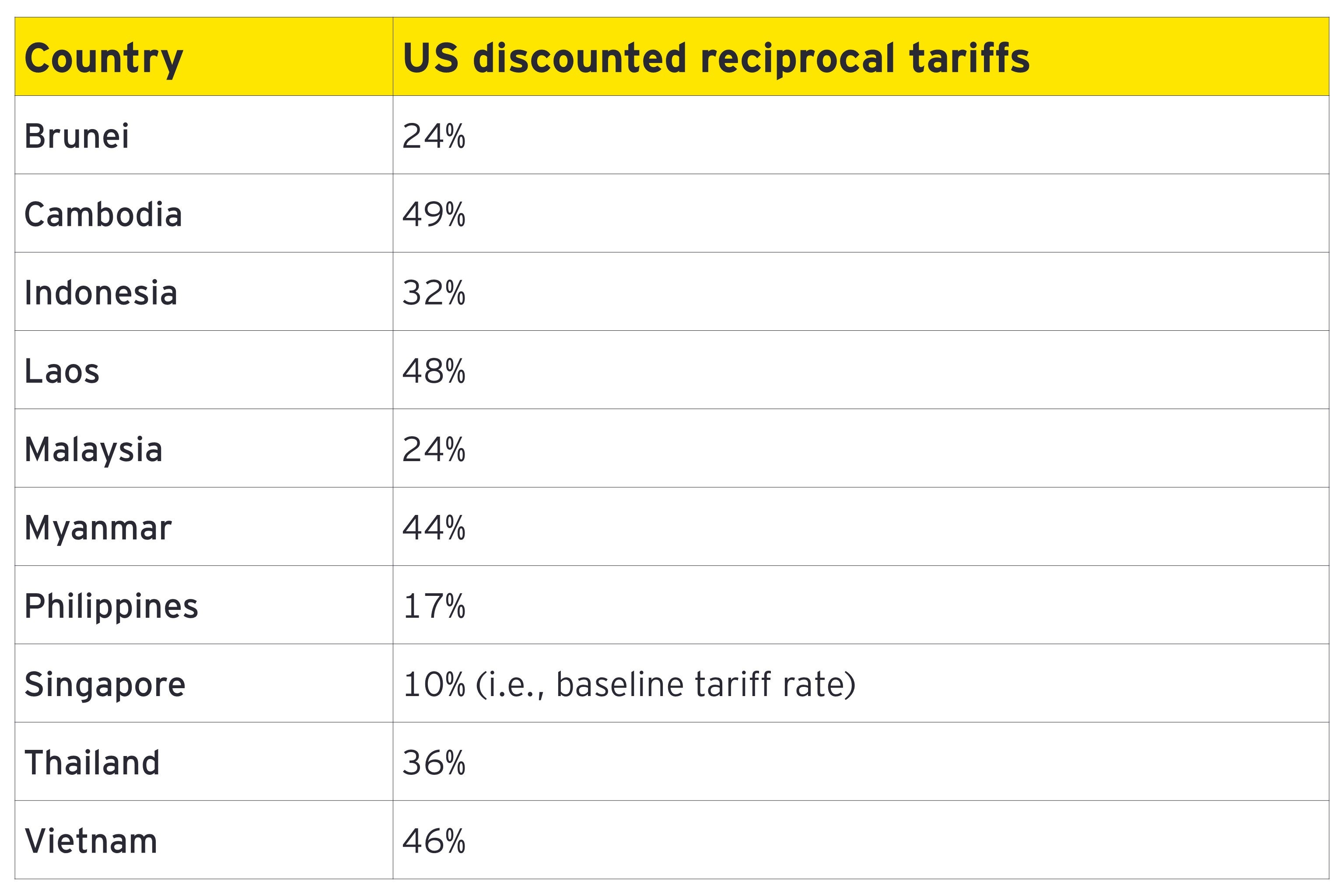 Impact of recent US tariffs on ASEAN businesses | EY Indonesia