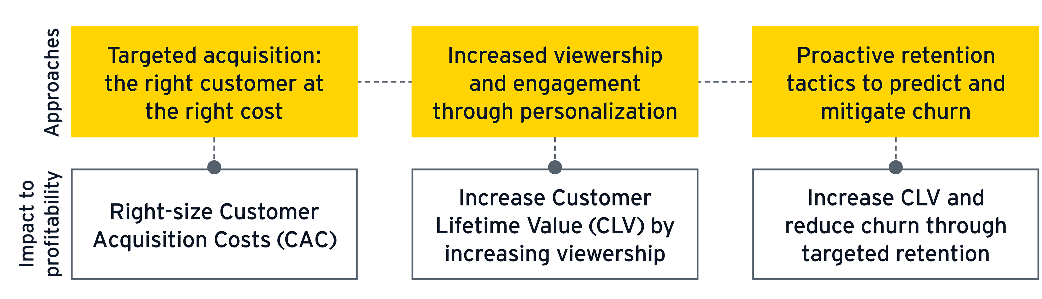 Maximizing value for video streaming services | EY - Global