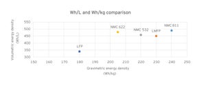 Why are all eyes on LMFP, an LFP battery with a Manganese booster? | EY ...