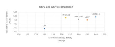 Why are all eyes on LMFP, an LFP battery with a Manganese booster? | EY ...