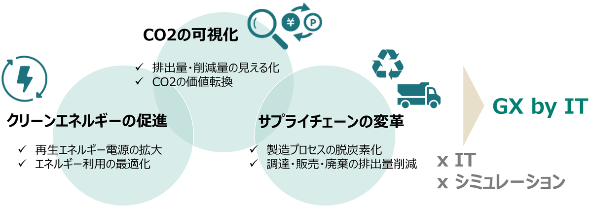 戦略策定から実行までシームレスな脱炭素を可能にする伊藤忠テクノソリューションズ株式会社のGX支援の在り方とは？ | EY Japan