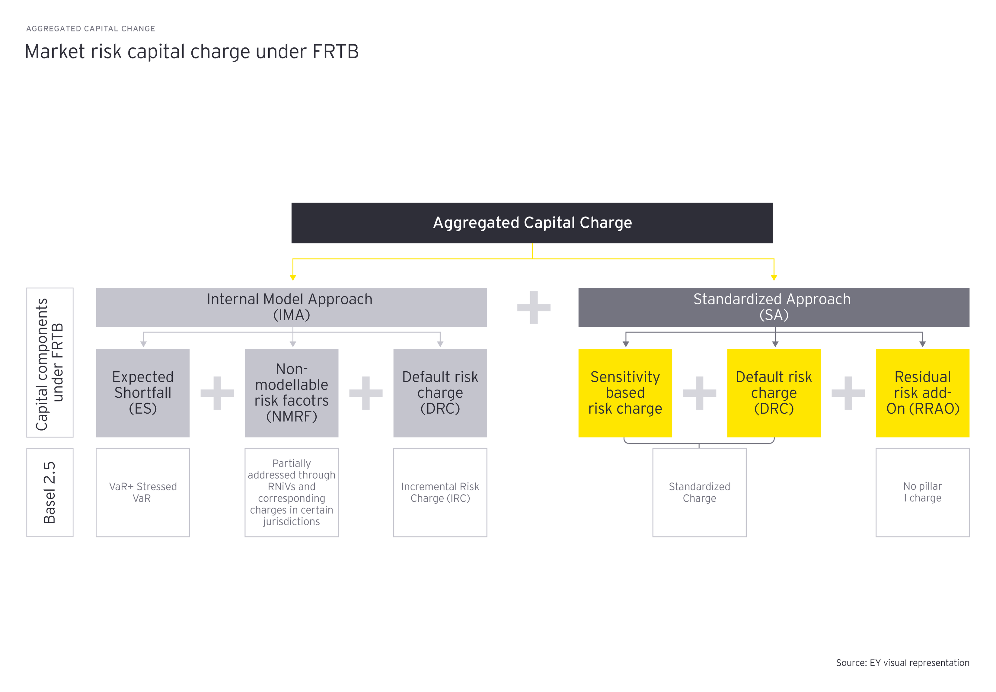 Options for entry-level compliance with the FRTB capital requirement ...