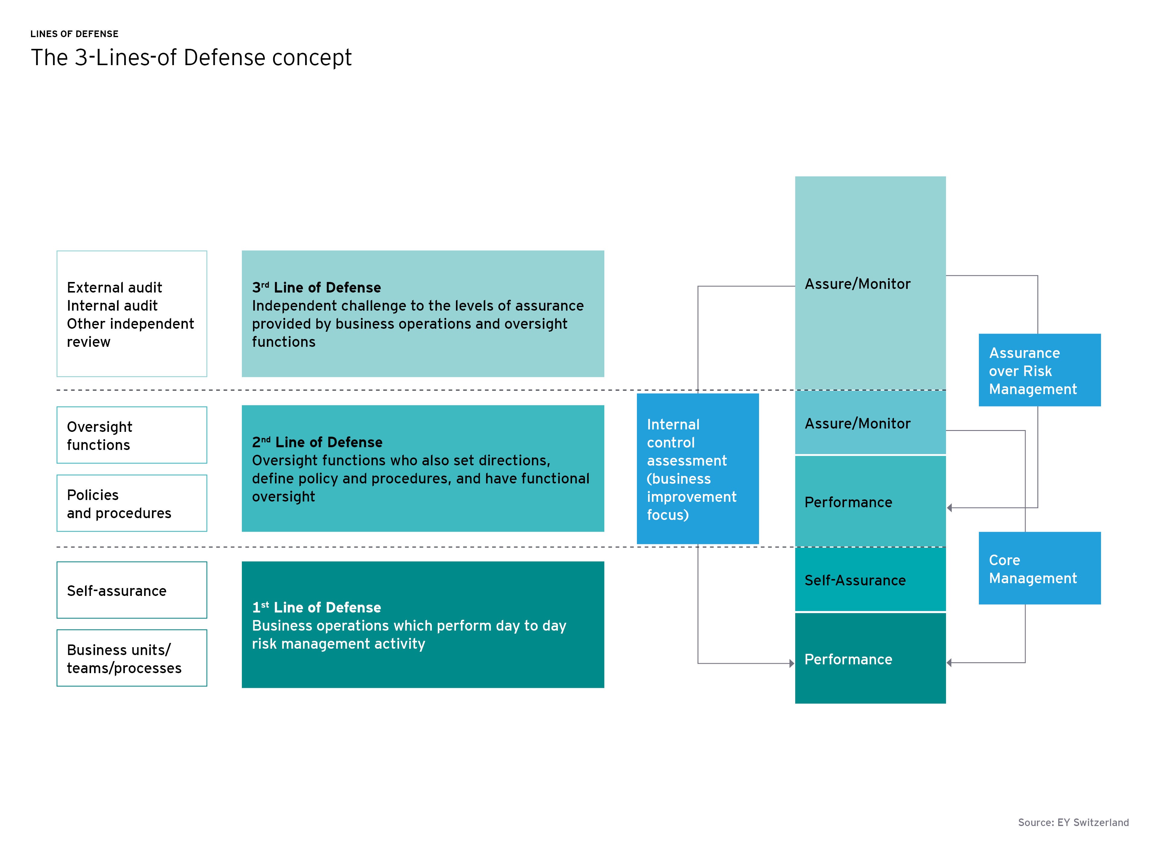 Where Should Your CISO Sit in the Three Lines of Defense Model? | EY ...