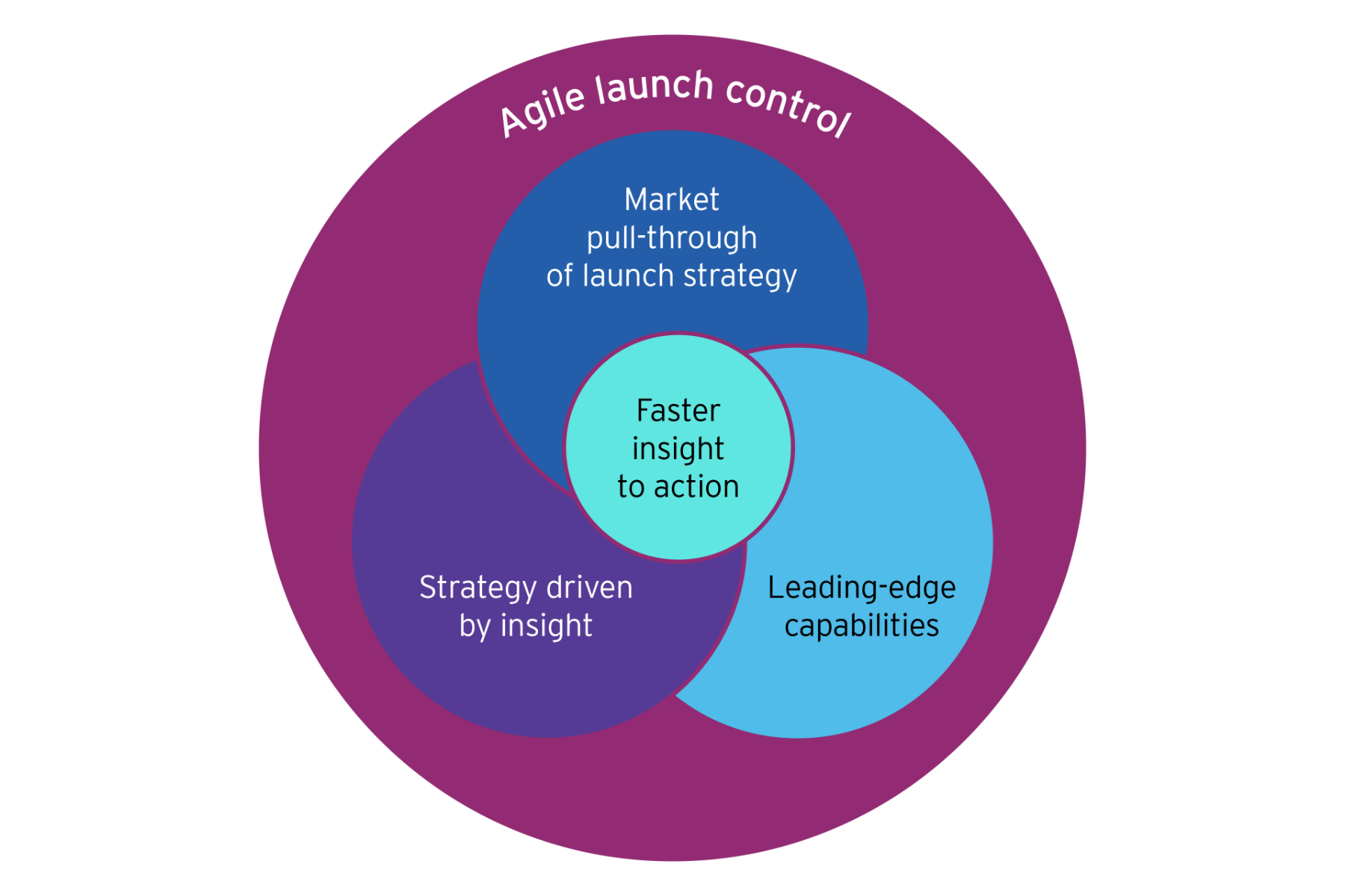 Biopharma launch services | EY - US