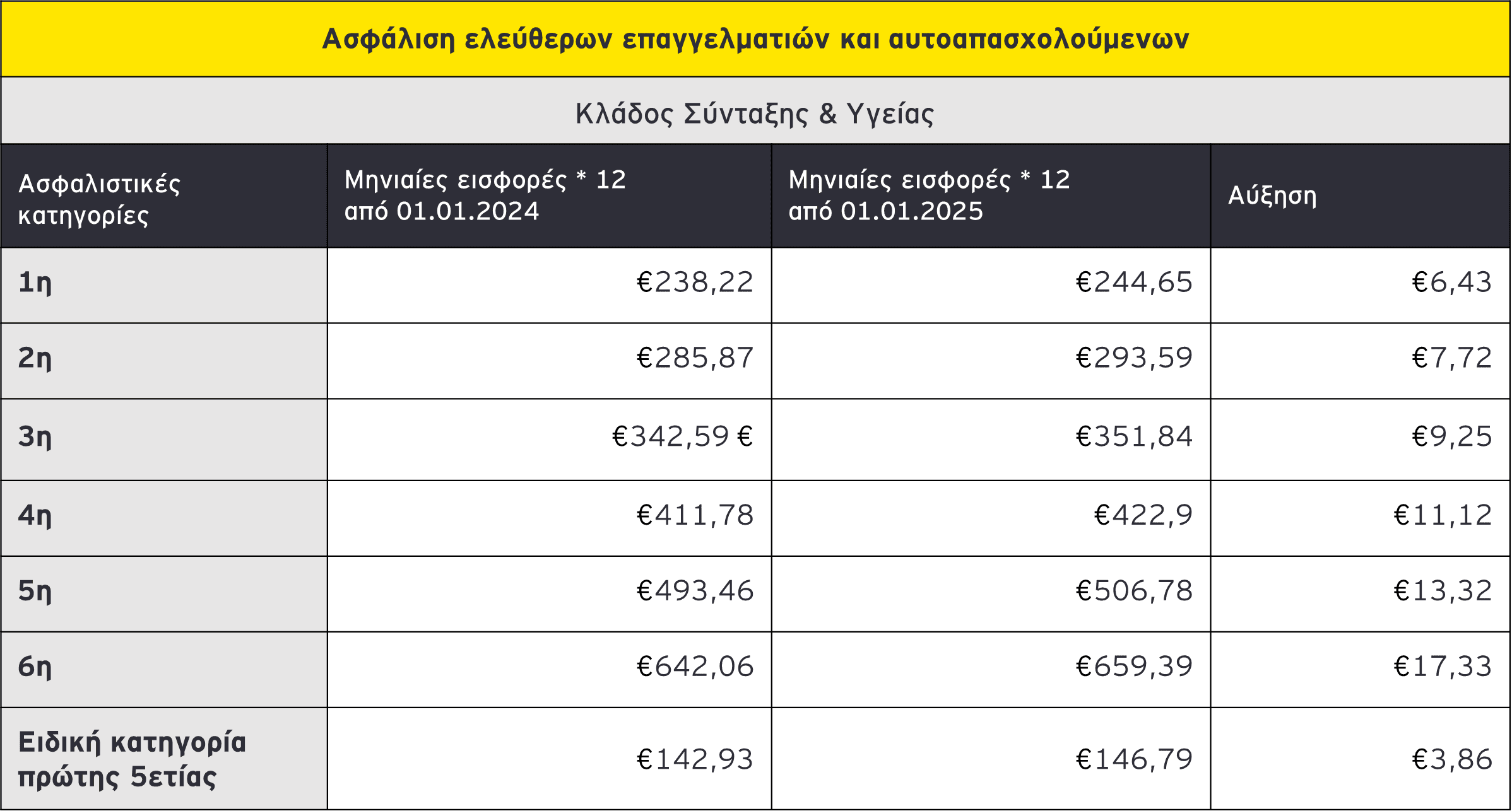Αύξηση ανωτάτου ορίου ασφαλιστέων αποδοχών μισθωτών και των εισφορών ...