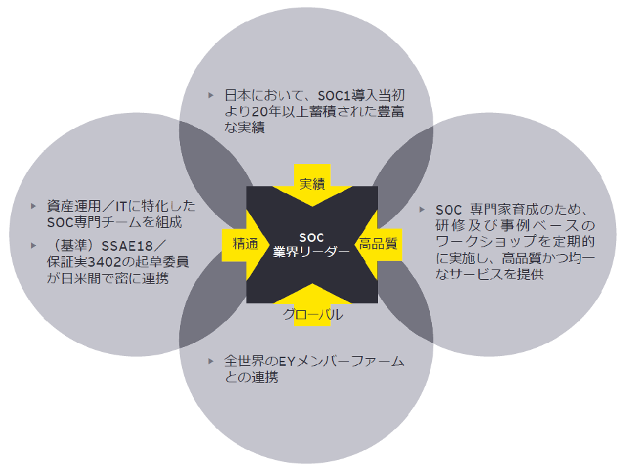 SOC1 (System and Organization Controls for Service Organizations) | EY Japan