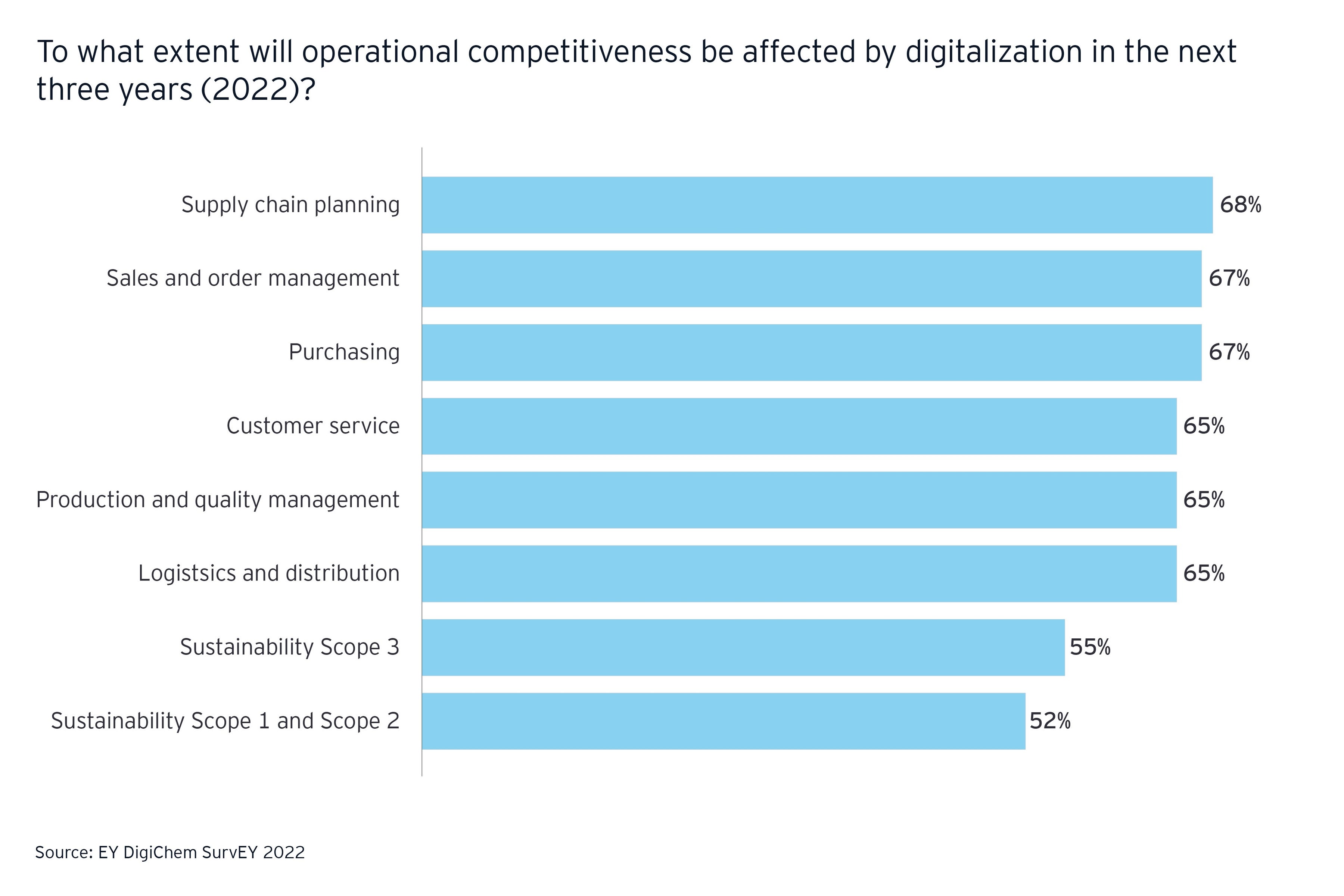 Digitalization is transforming the chemical industry | EY - Global