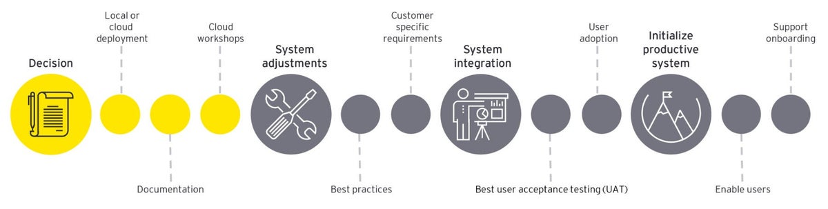 EY ifb Solution for flexible financial instruments accounting | EY Norway